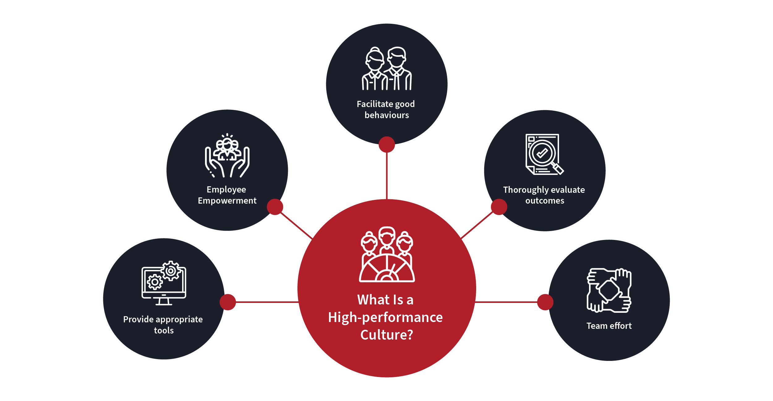 The Best Ways to Nurture a High Performance Culture