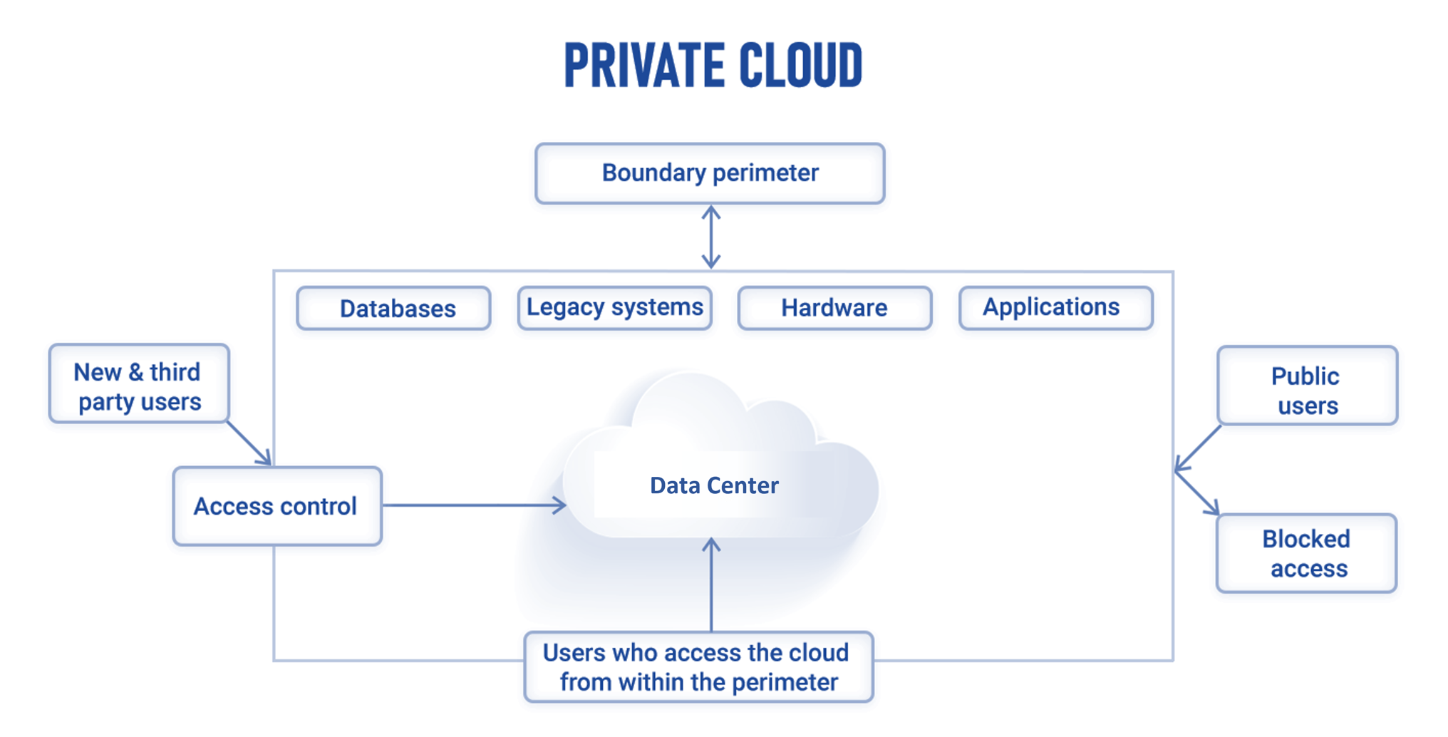 How Private Clouds Elevate Your Data Security