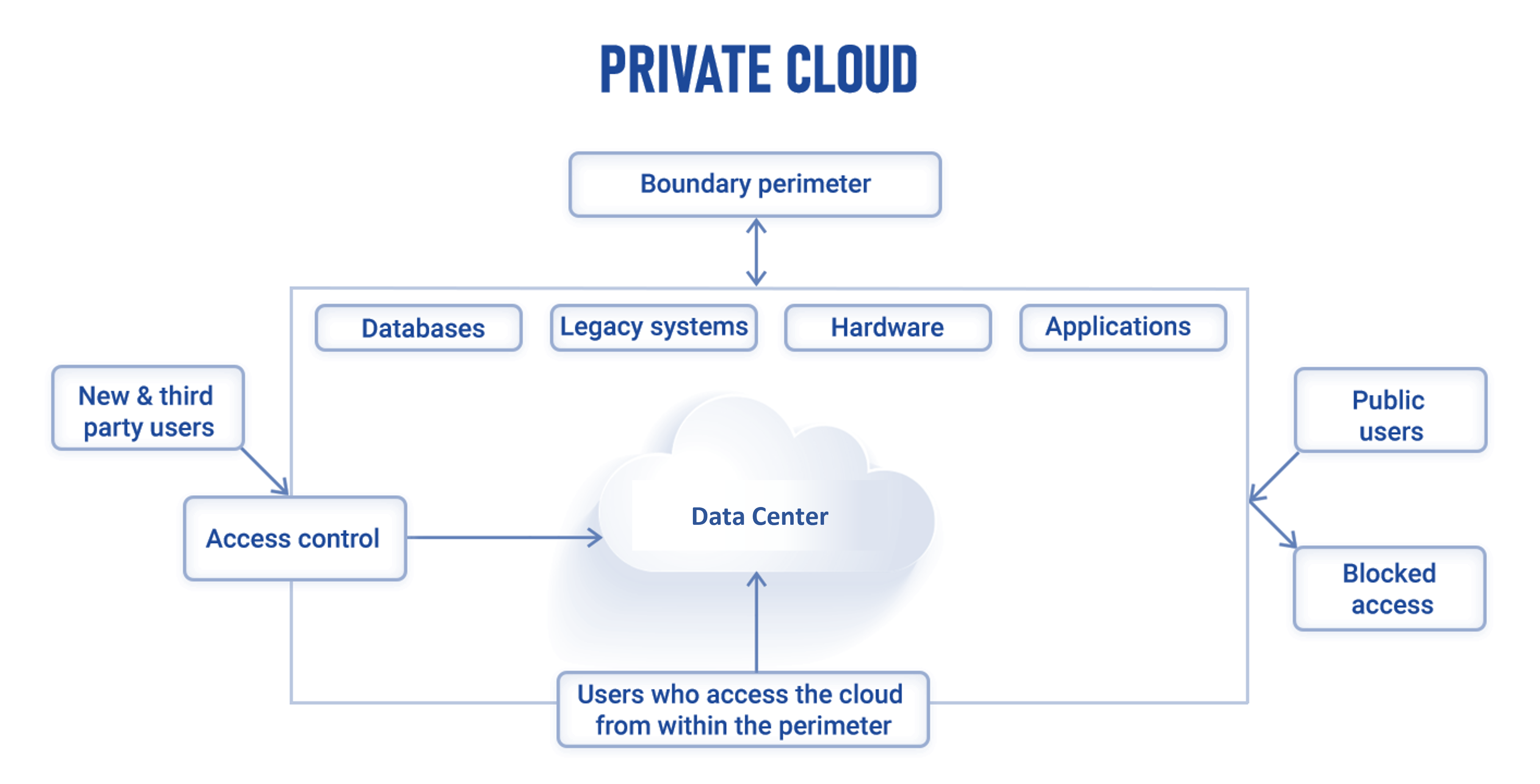 How Private Clouds Elevate Your Data Security